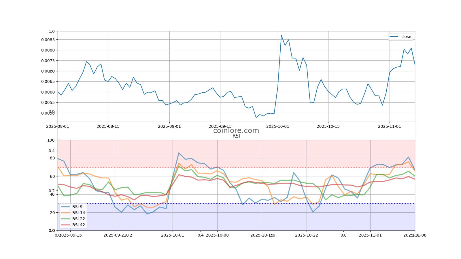 Verge RSI indicator