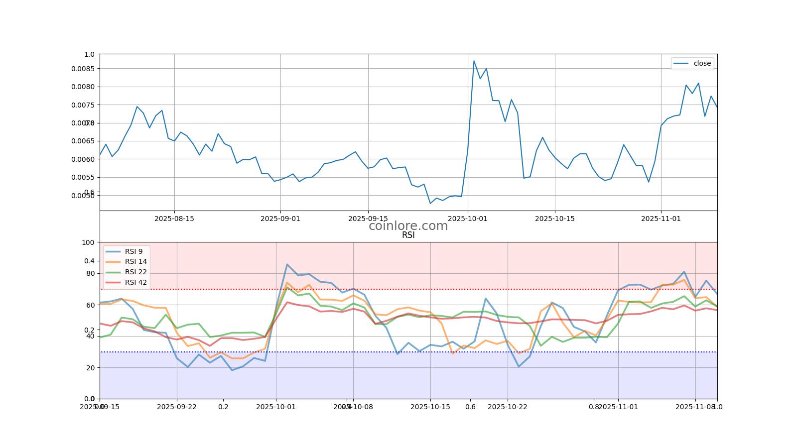 Verge RSI indicator