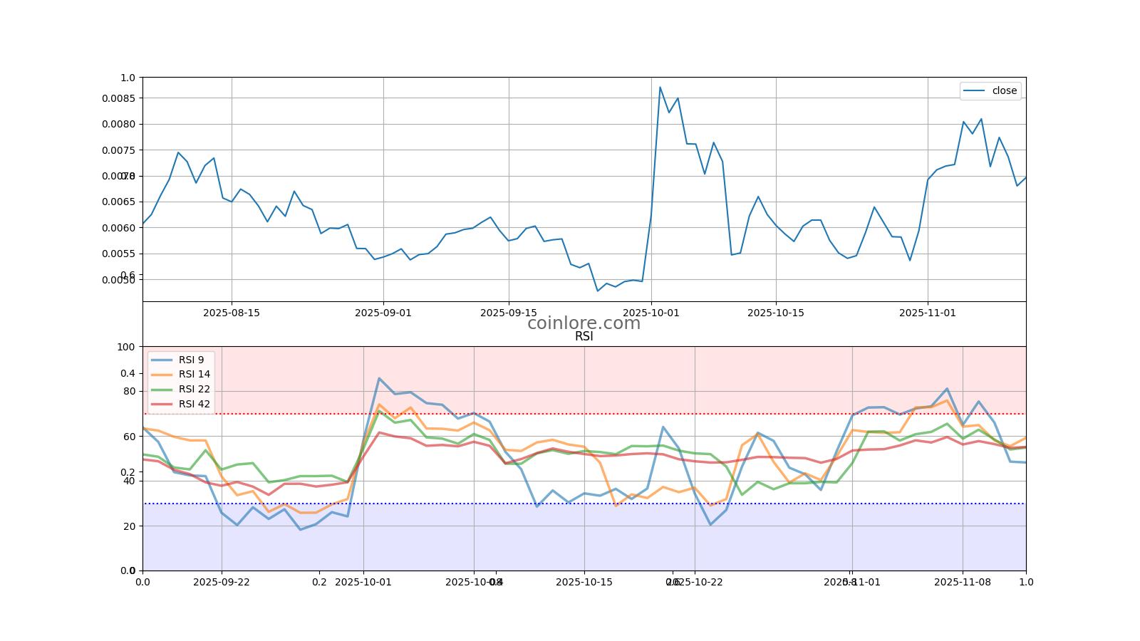 Verge RSI indicator