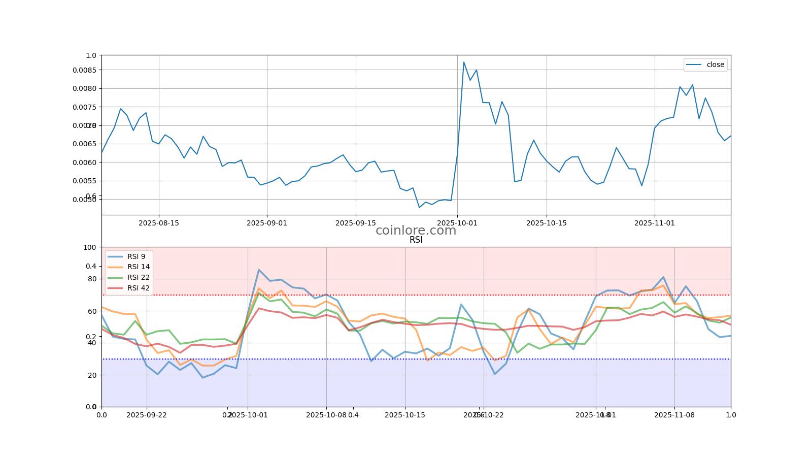 Verge RSI indicator