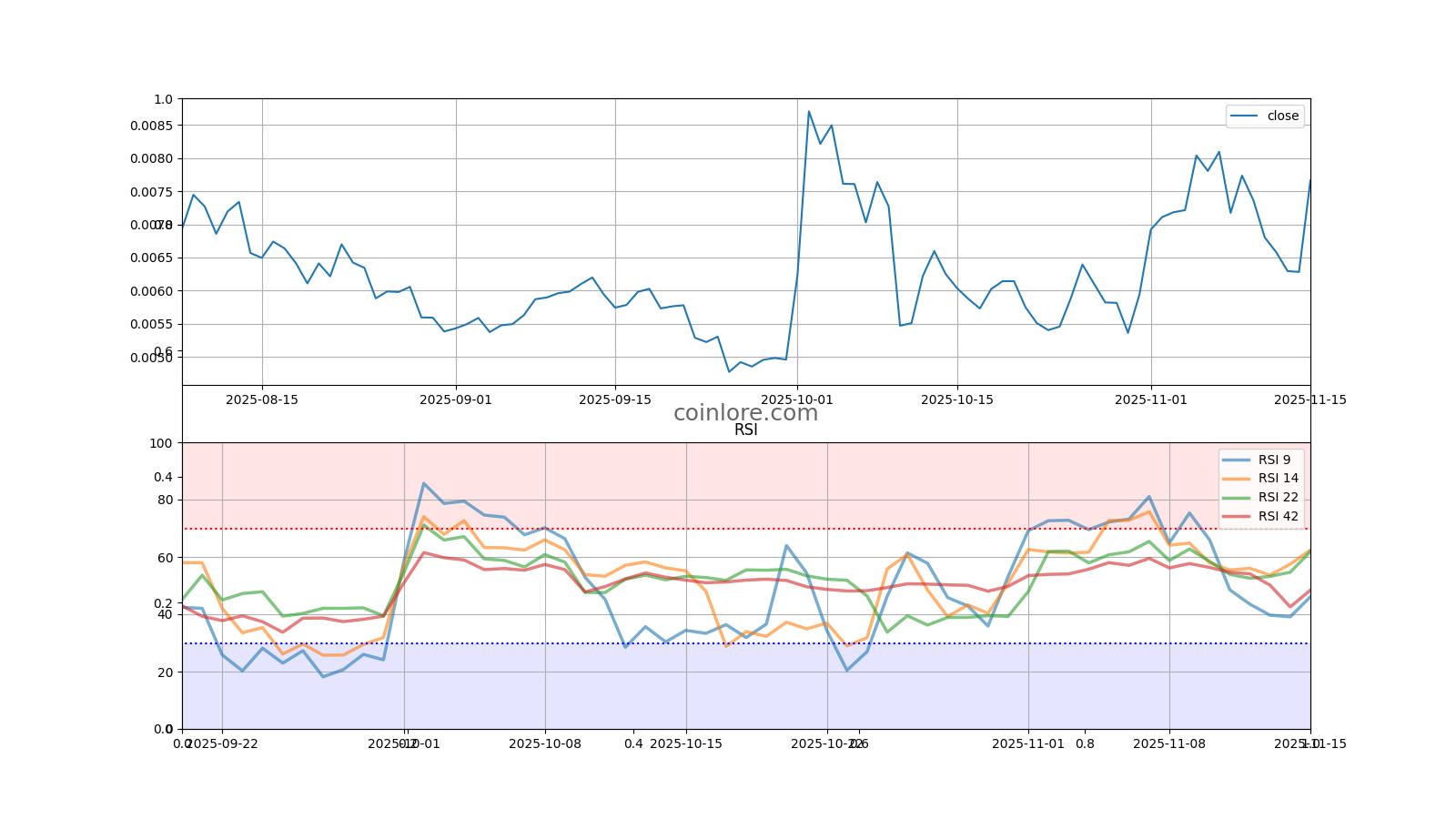 Verge RSI indicator