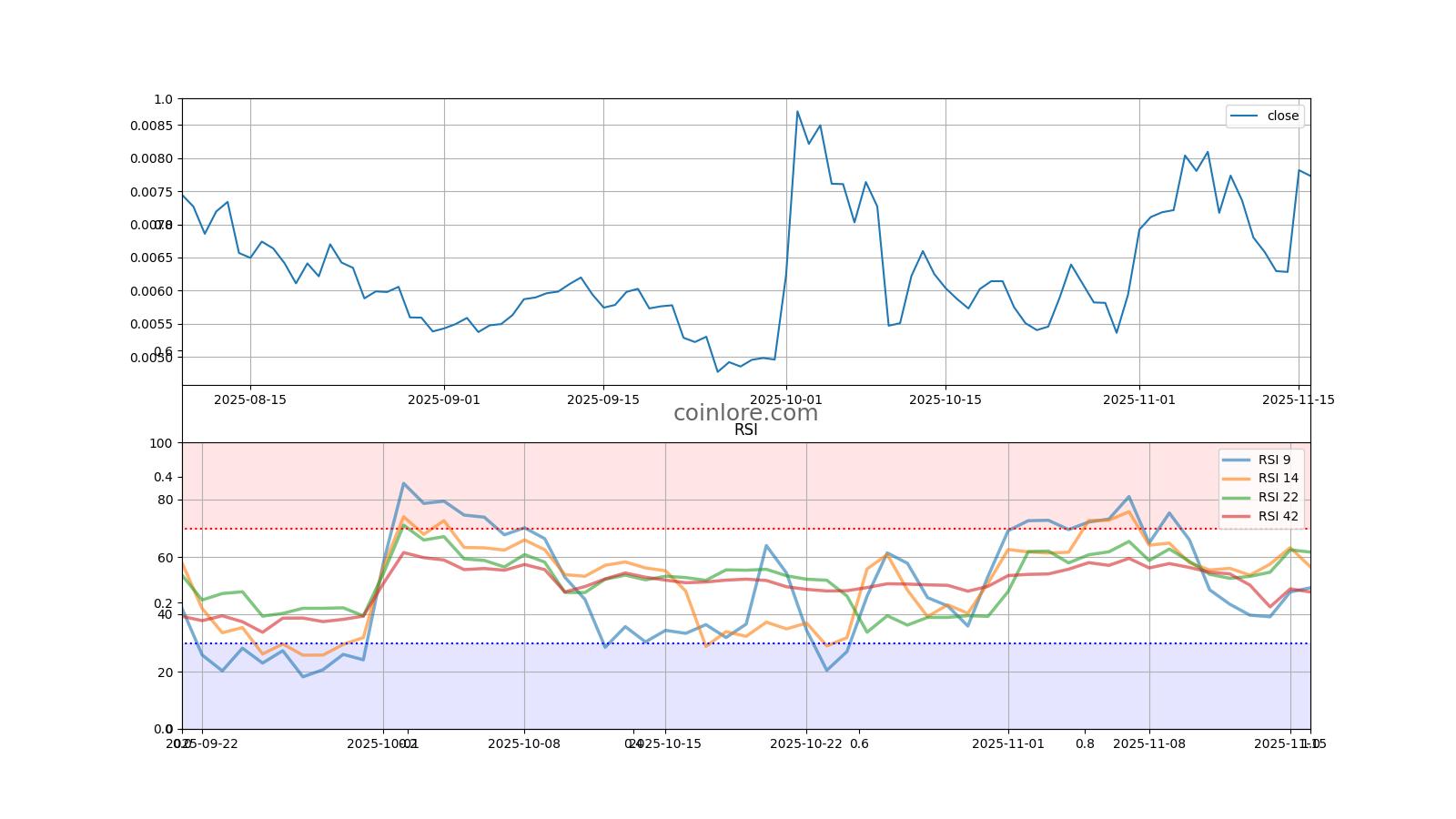 Verge RSI indicator