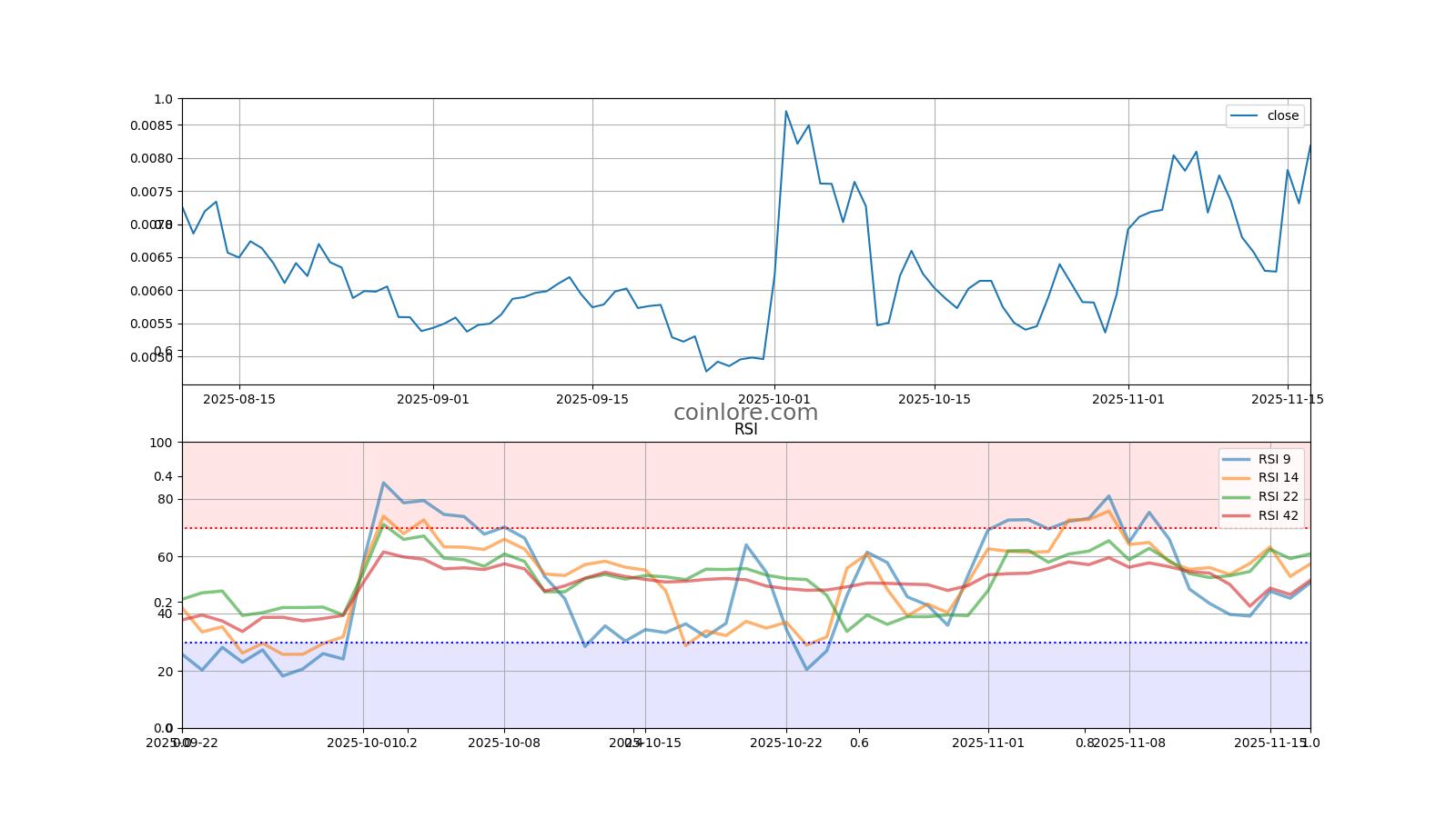 Verge RSI indicator