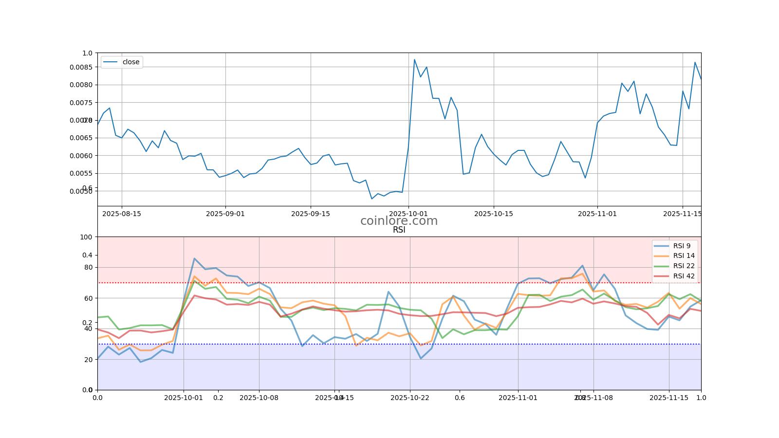 Verge RSI indicator