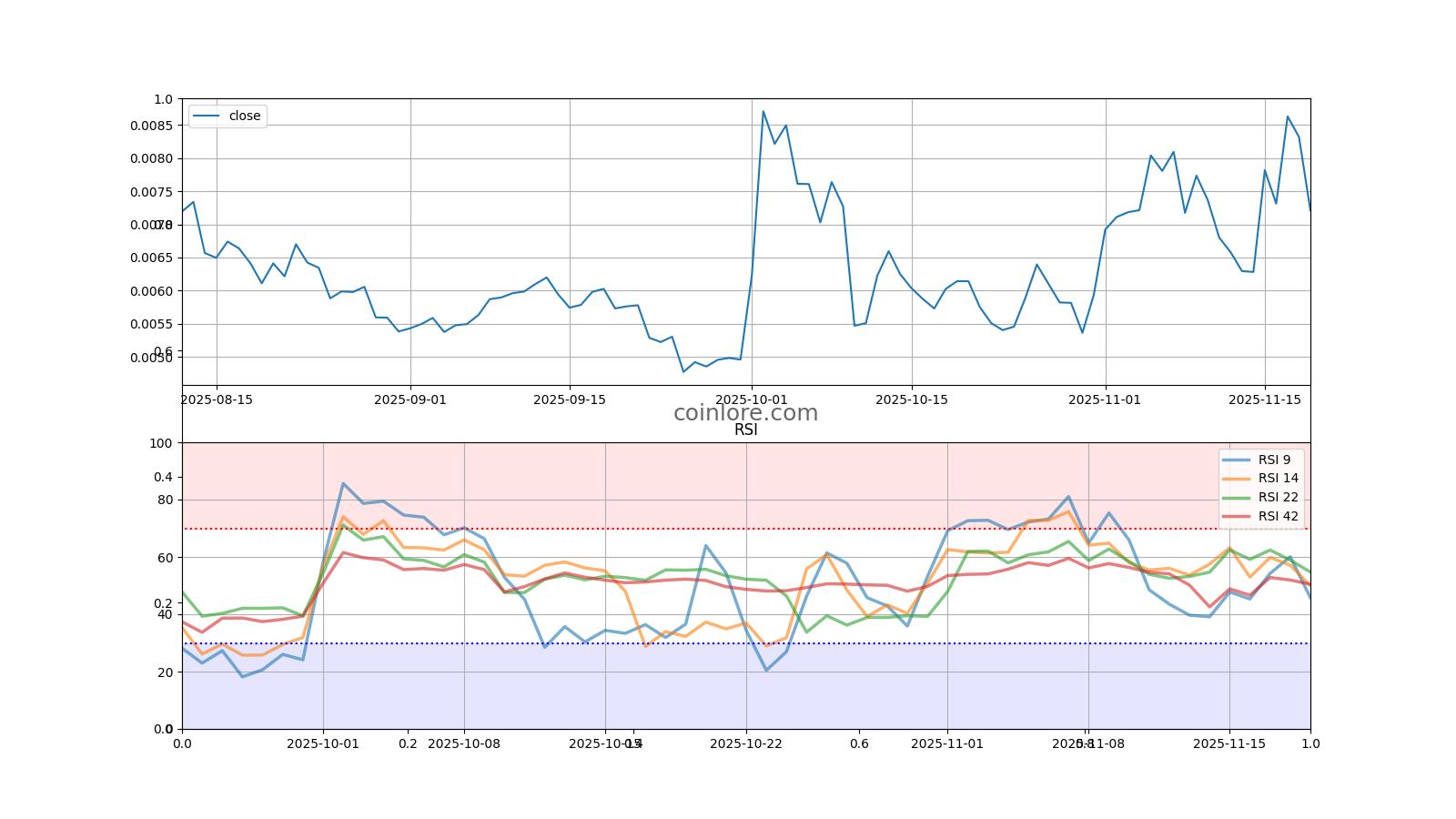 Verge RSI indicator