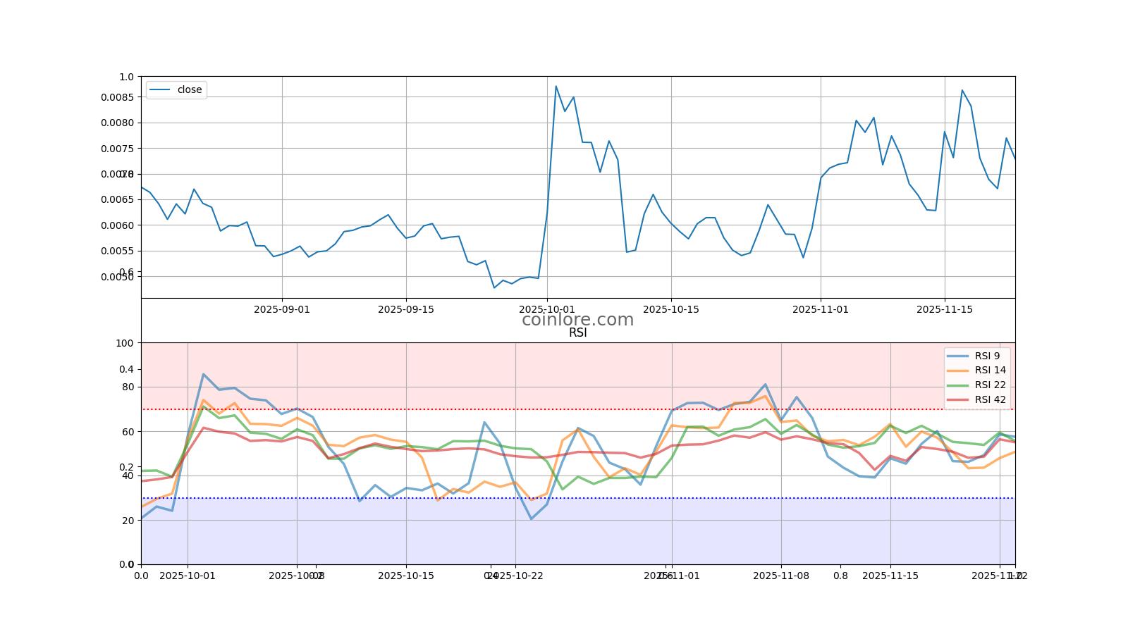Verge RSI indicator