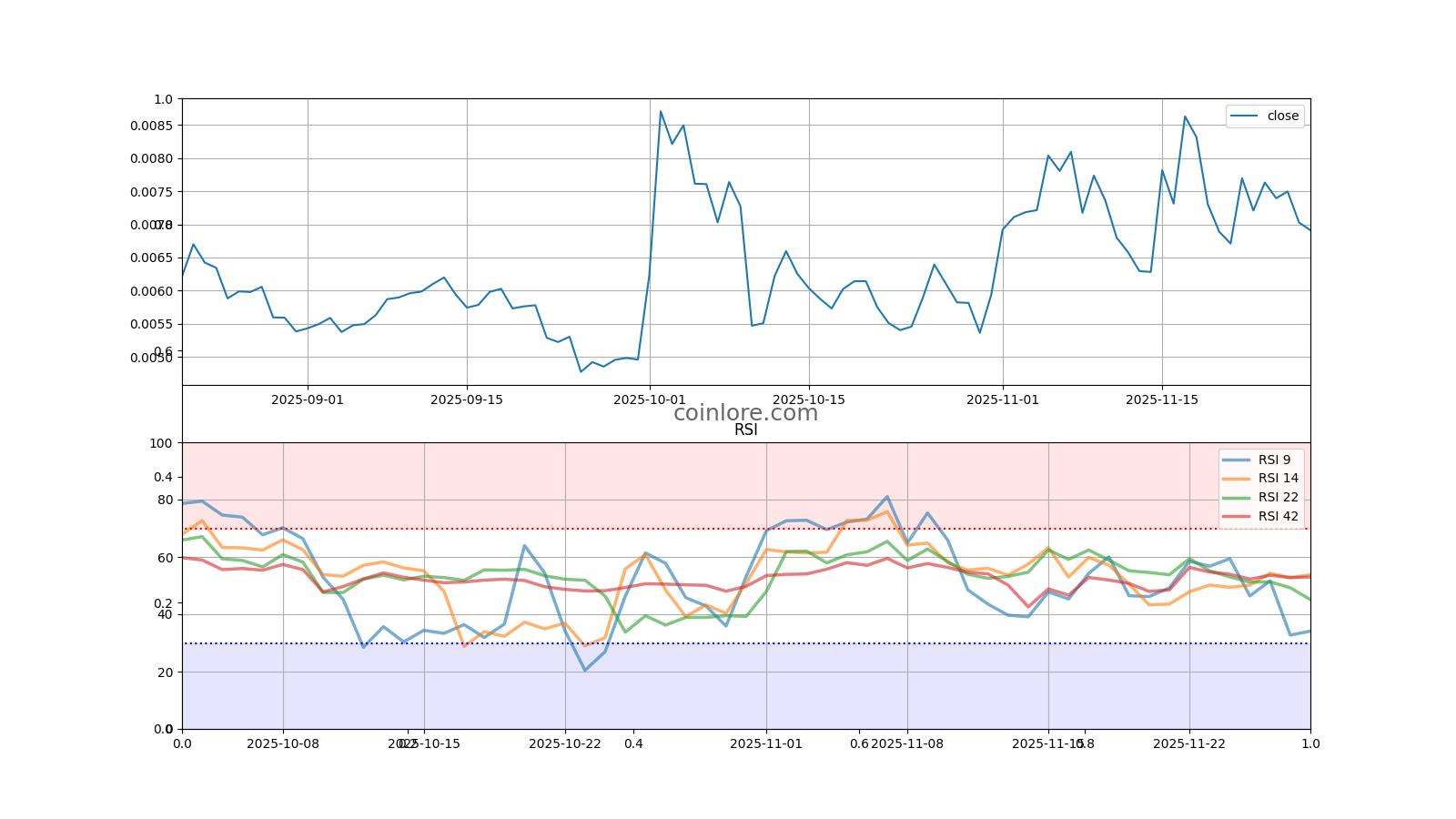 Verge RSI indicator