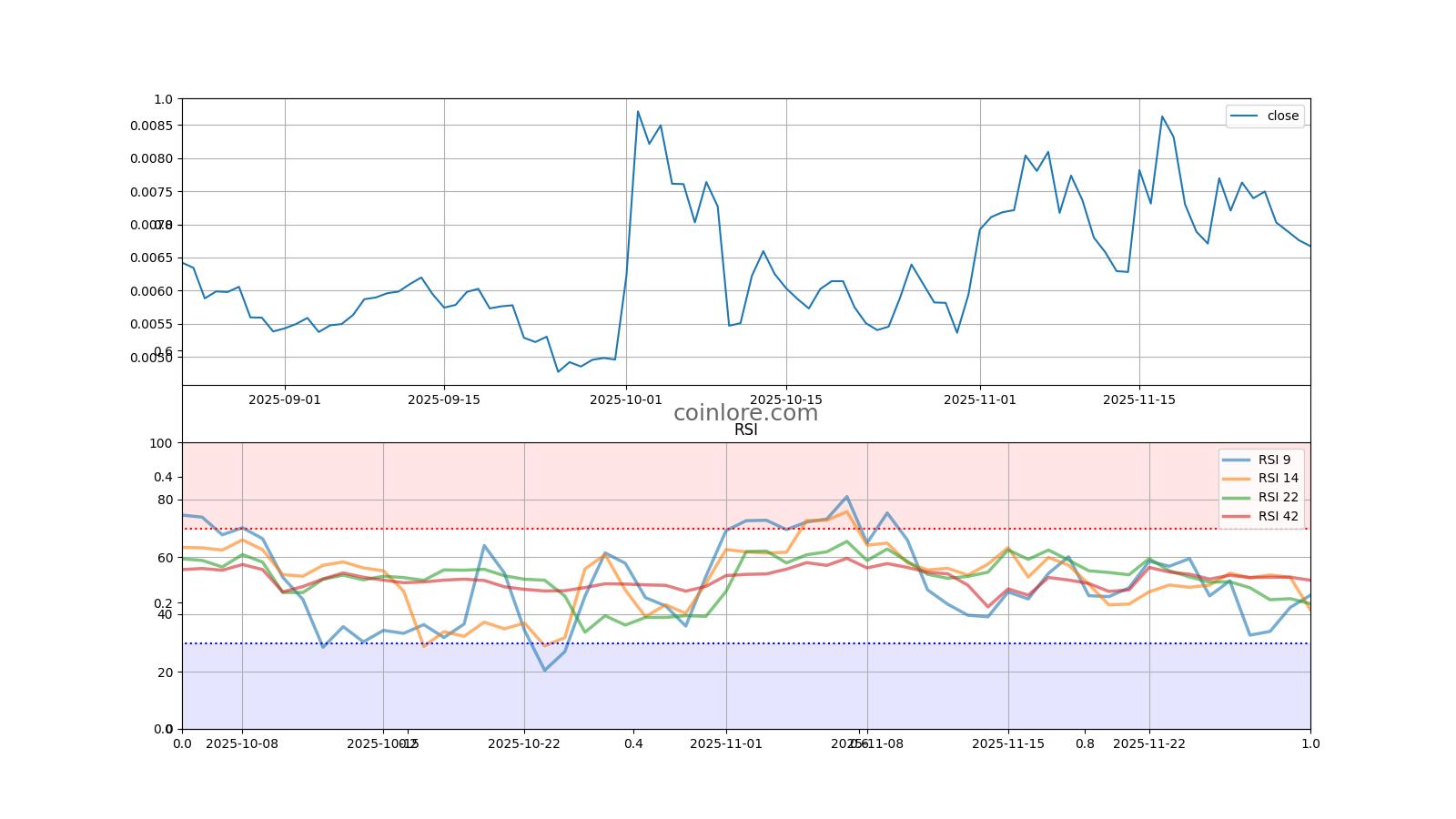 Verge RSI indicator