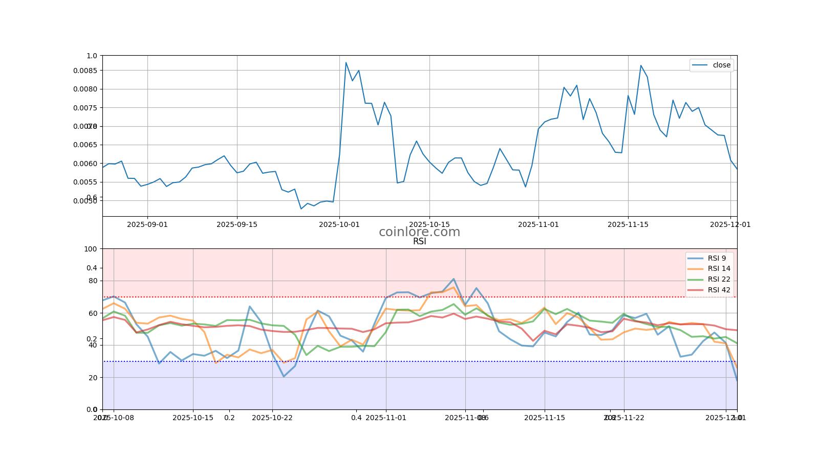 Verge RSI indicator