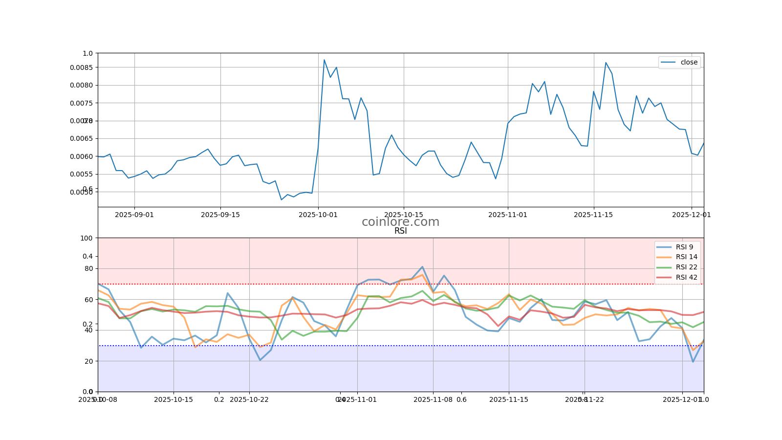 Verge RSI indicator