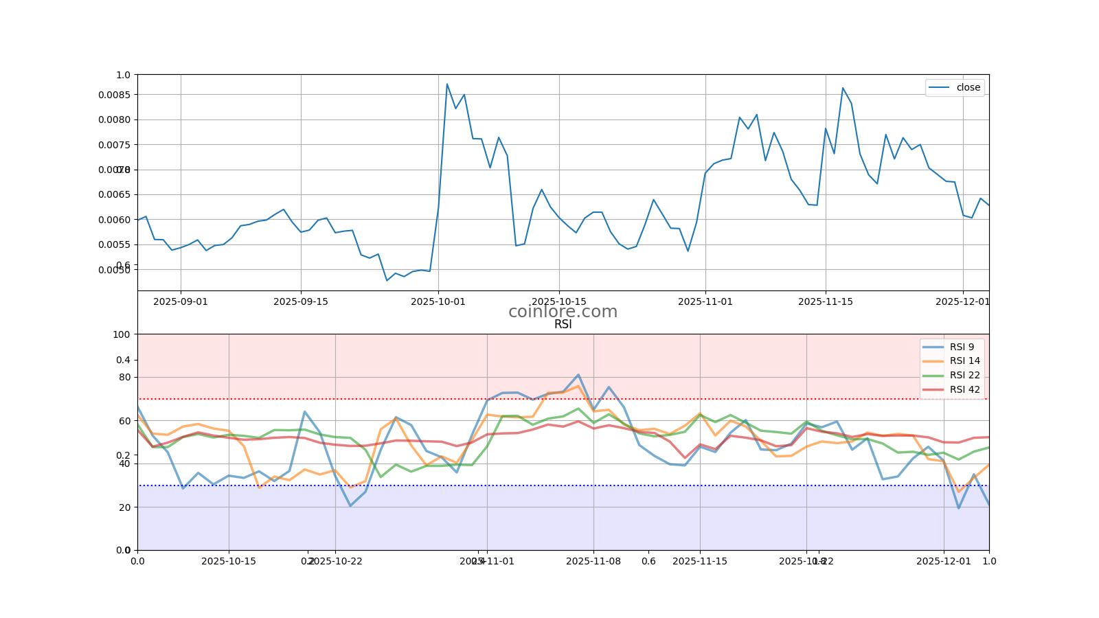 Verge RSI indicator