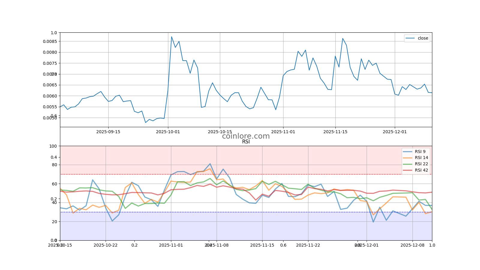 Verge RSI indicator