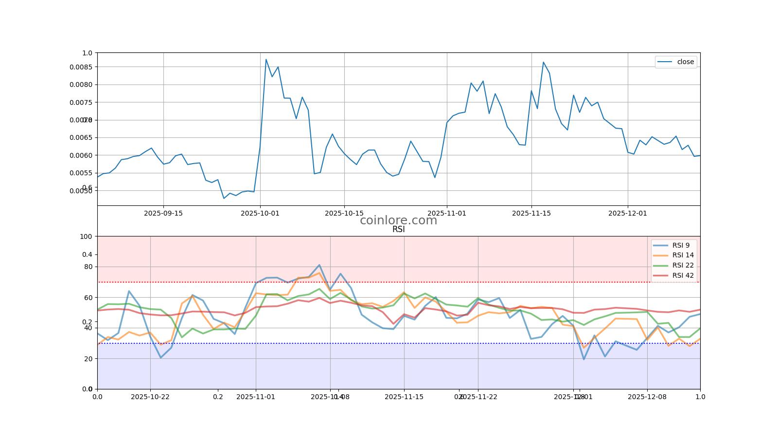 Verge RSI indicator