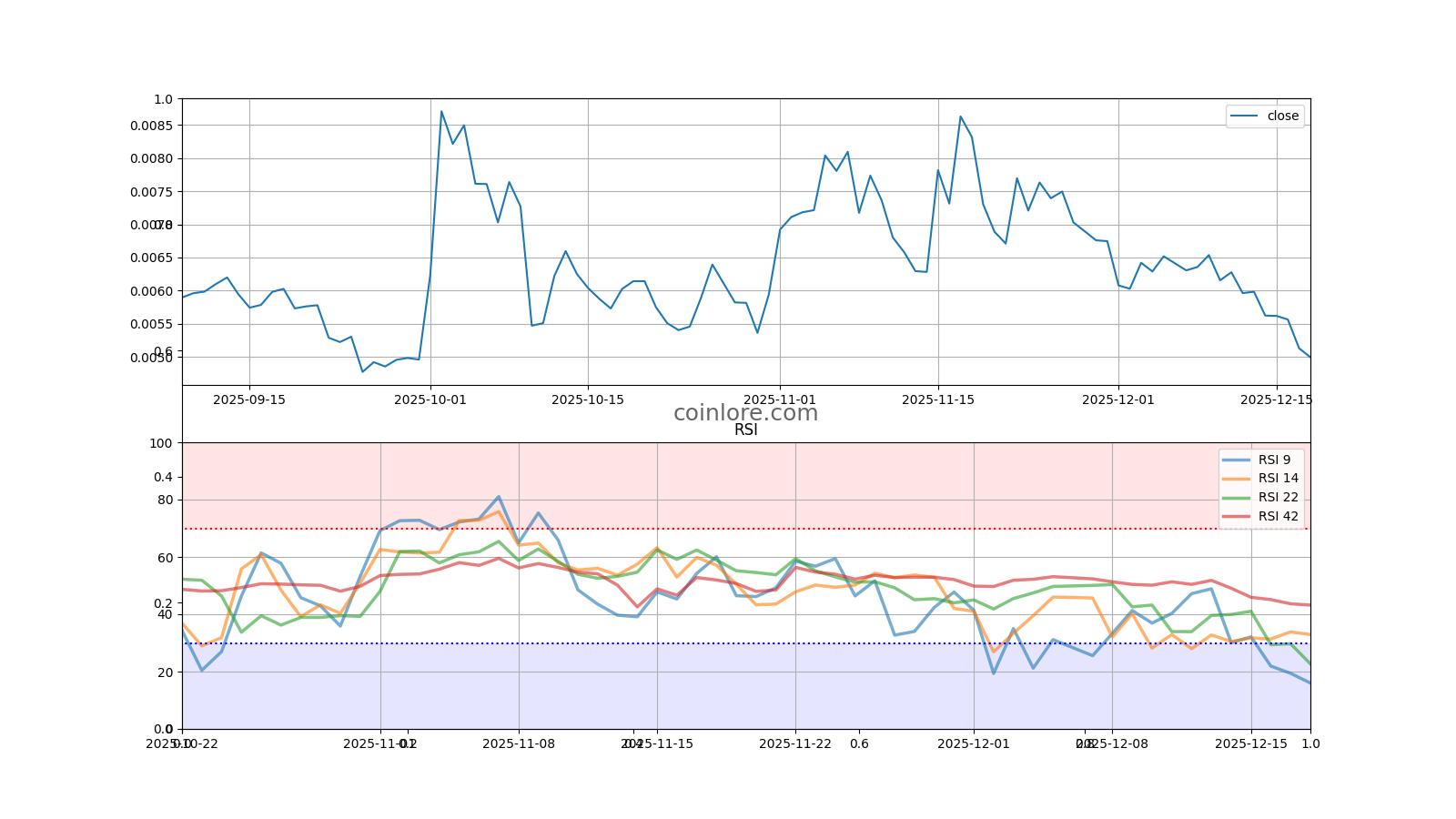 Verge RSI indicator