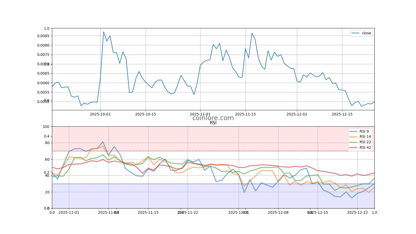 Verge RSI indicator