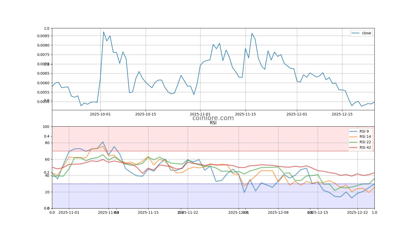 Verge RSI indicator