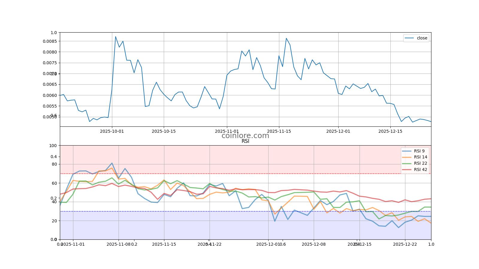Verge RSI indicator