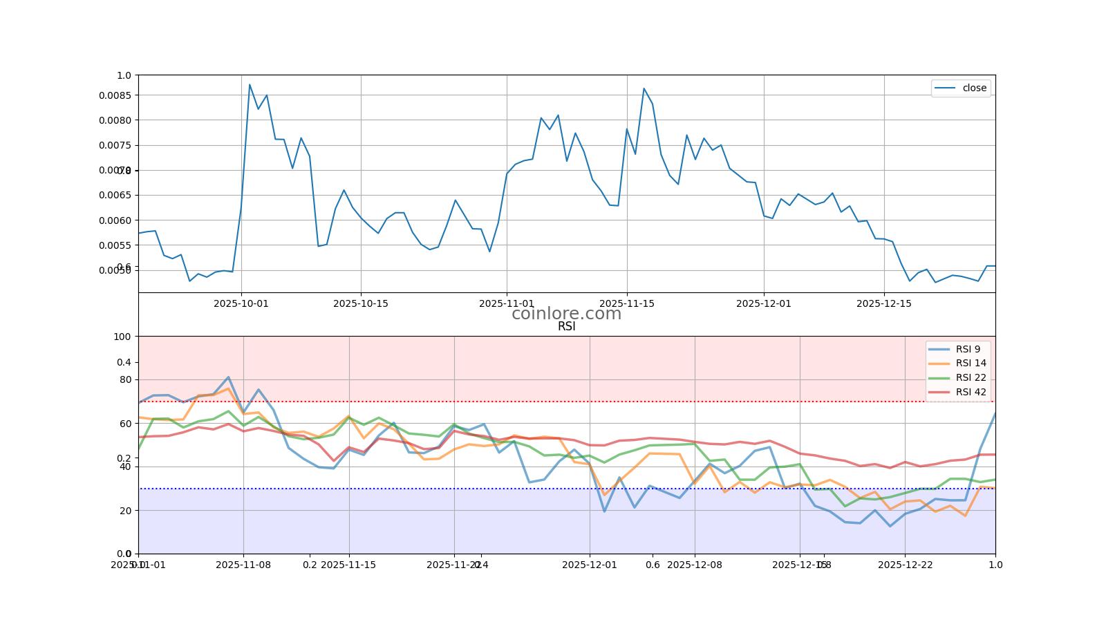 Verge RSI indicator
