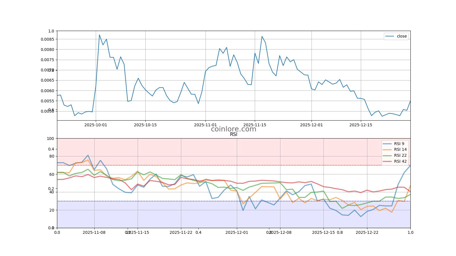Verge RSI indicator