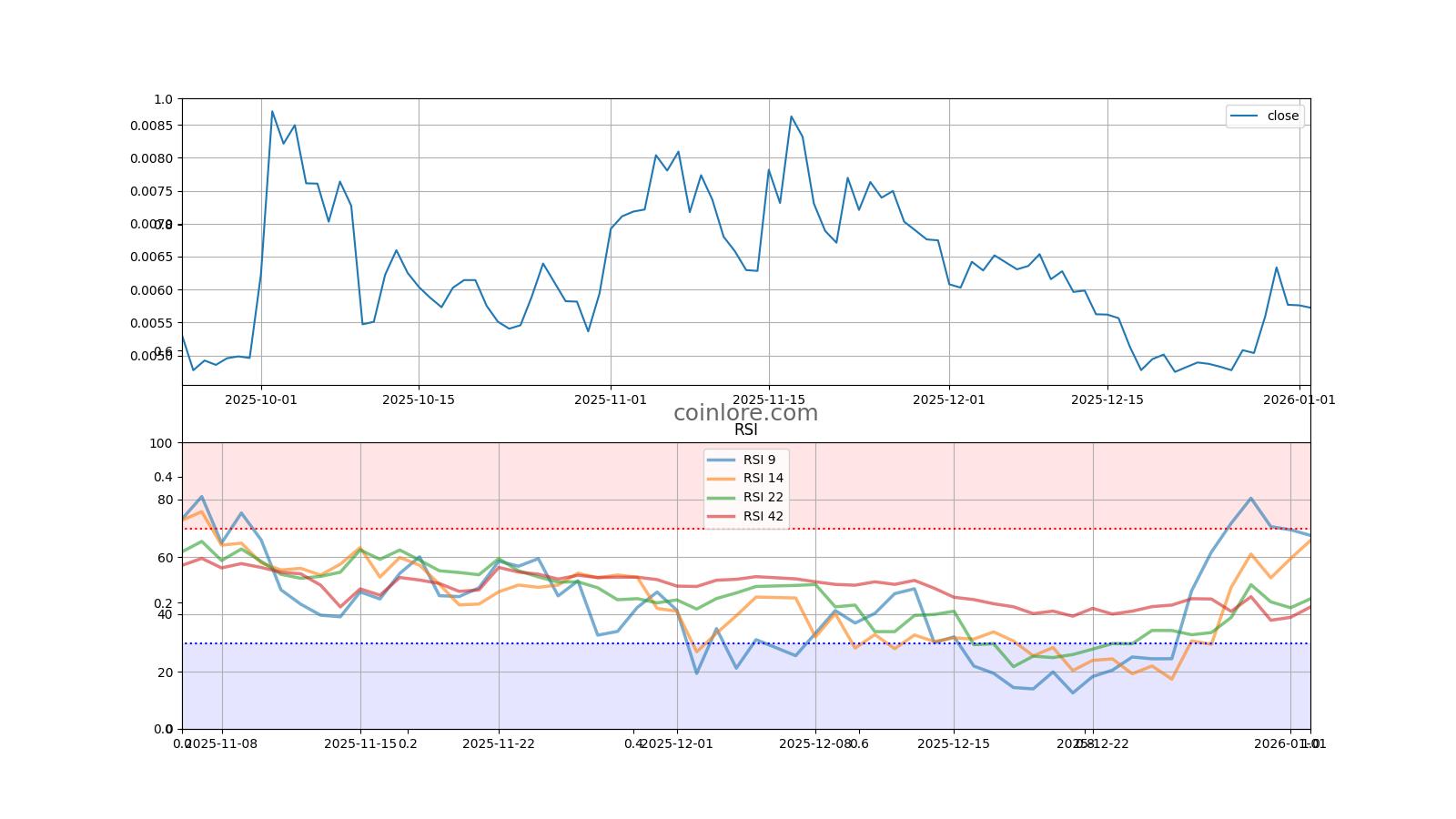 Verge RSI indicator