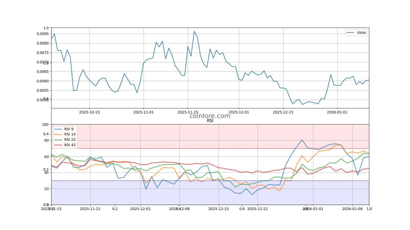 Verge RSI indicator