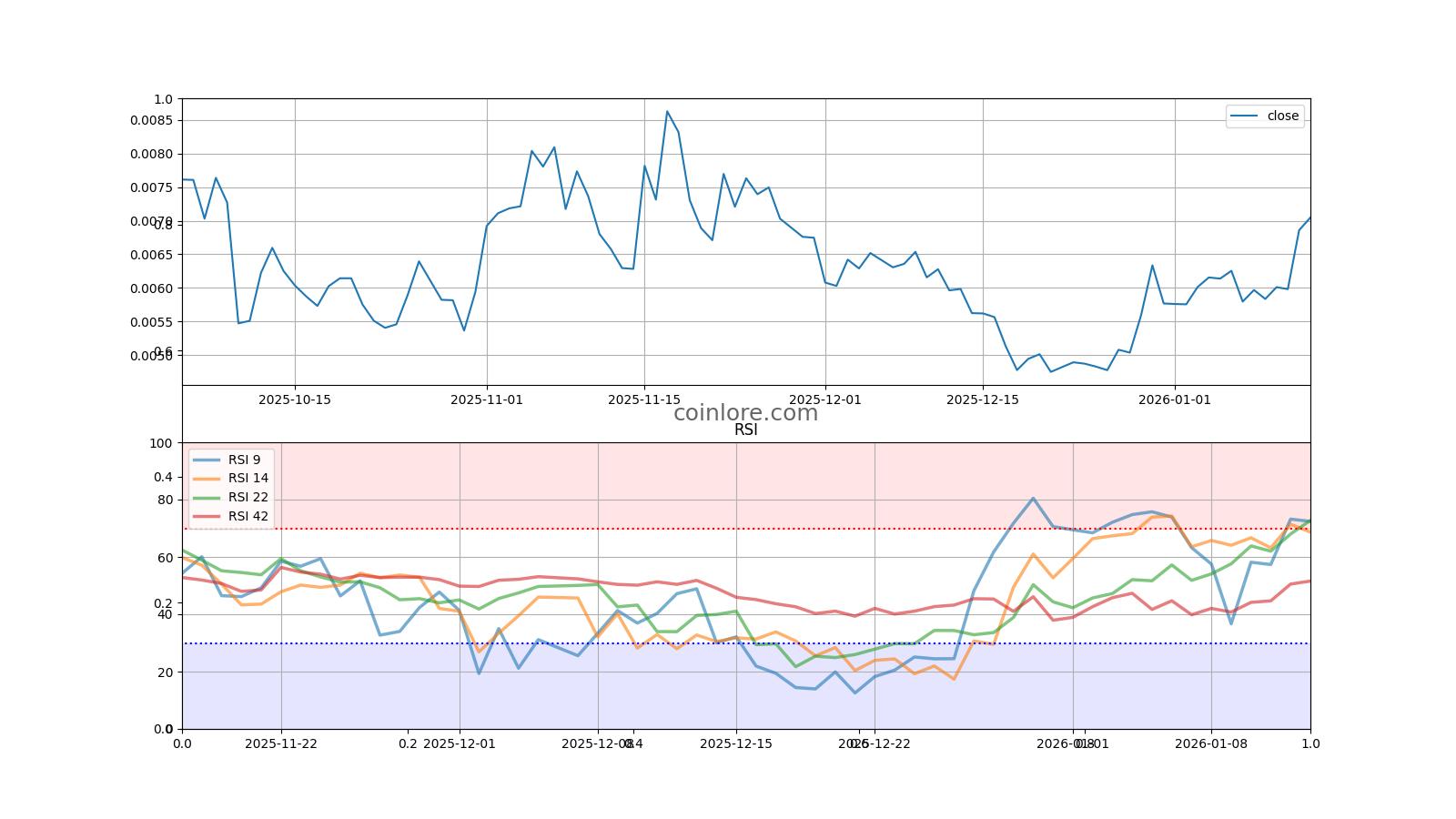 Verge RSI indicator