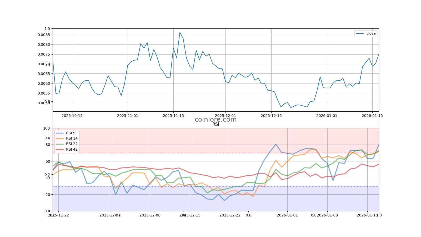 Verge RSI indicator