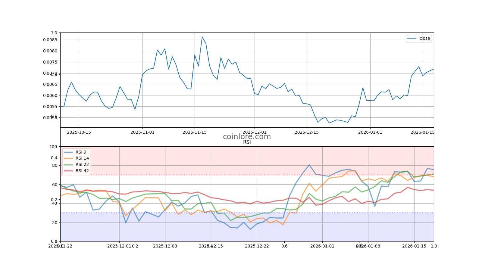 Verge RSI indicator