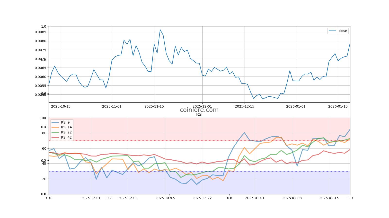 Verge RSI indicator