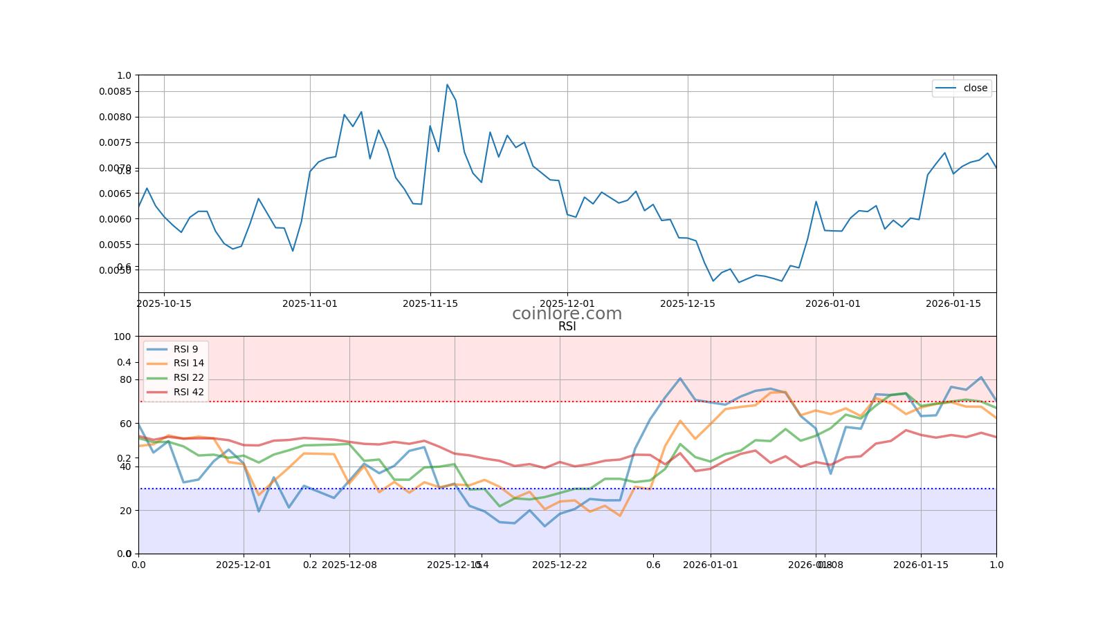 Verge RSI indicator