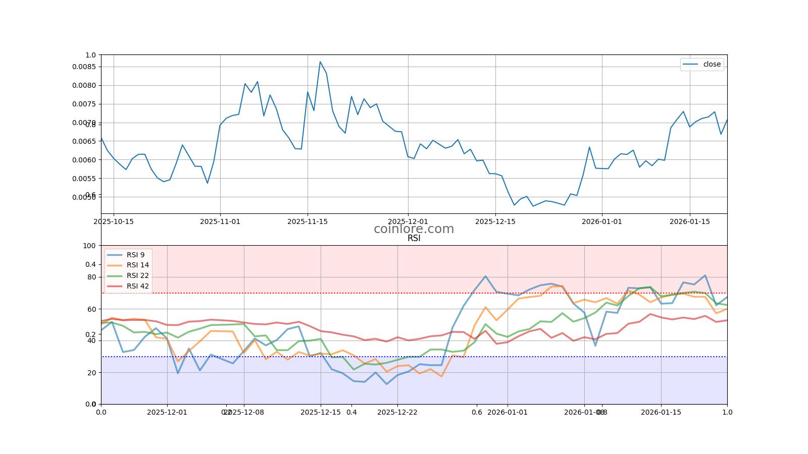 Verge RSI indicator