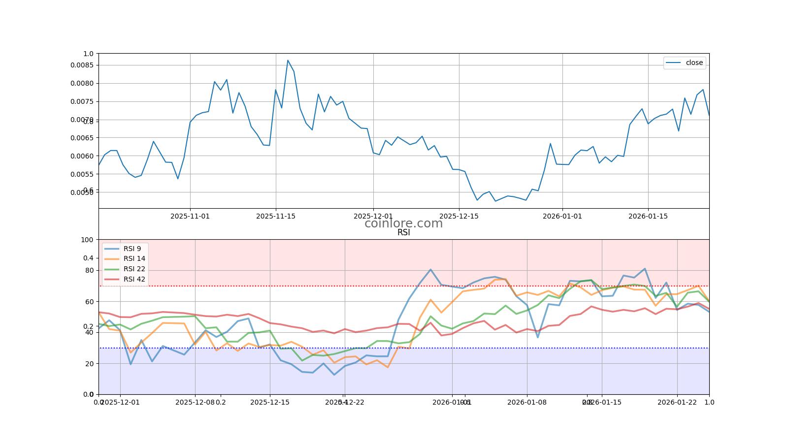 Verge RSI indicator