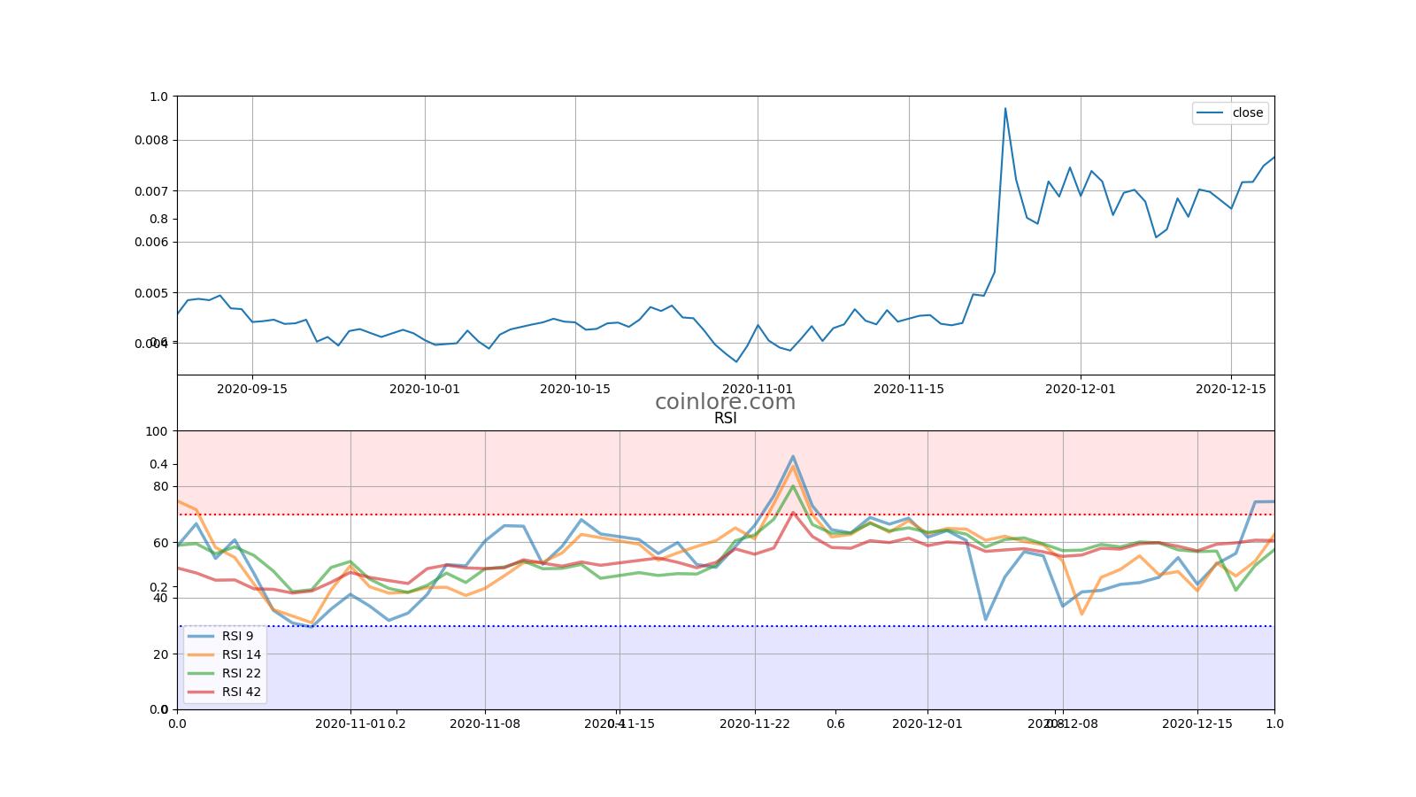 Verge RSI indicator