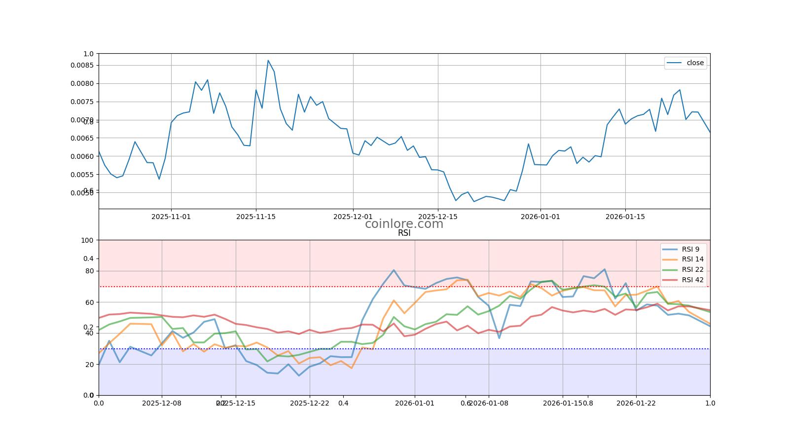 Verge RSI indicator