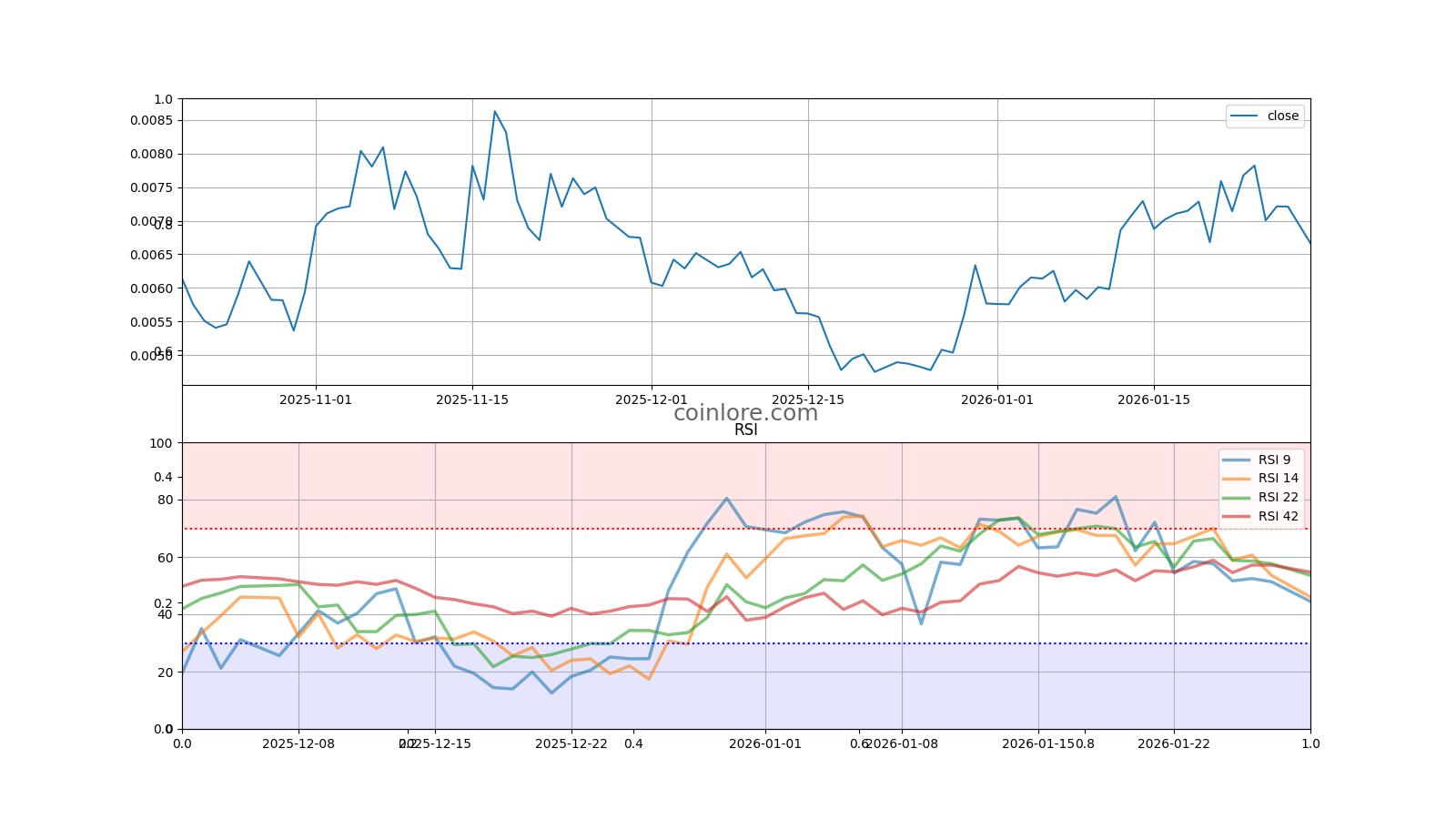 Verge RSI indicator