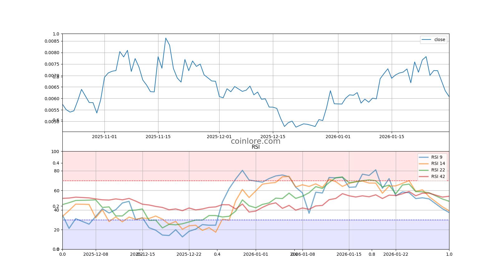 Verge RSI indicator