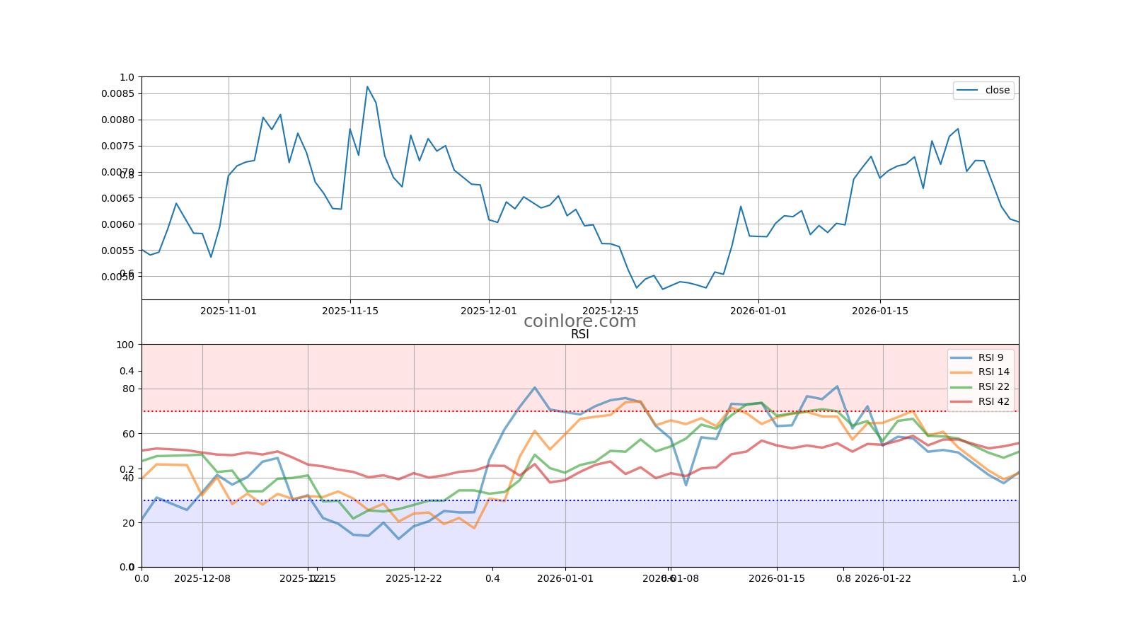 Verge RSI indicator