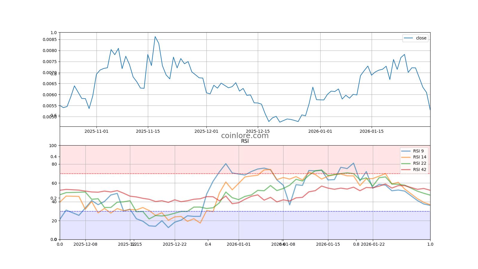Verge RSI indicator