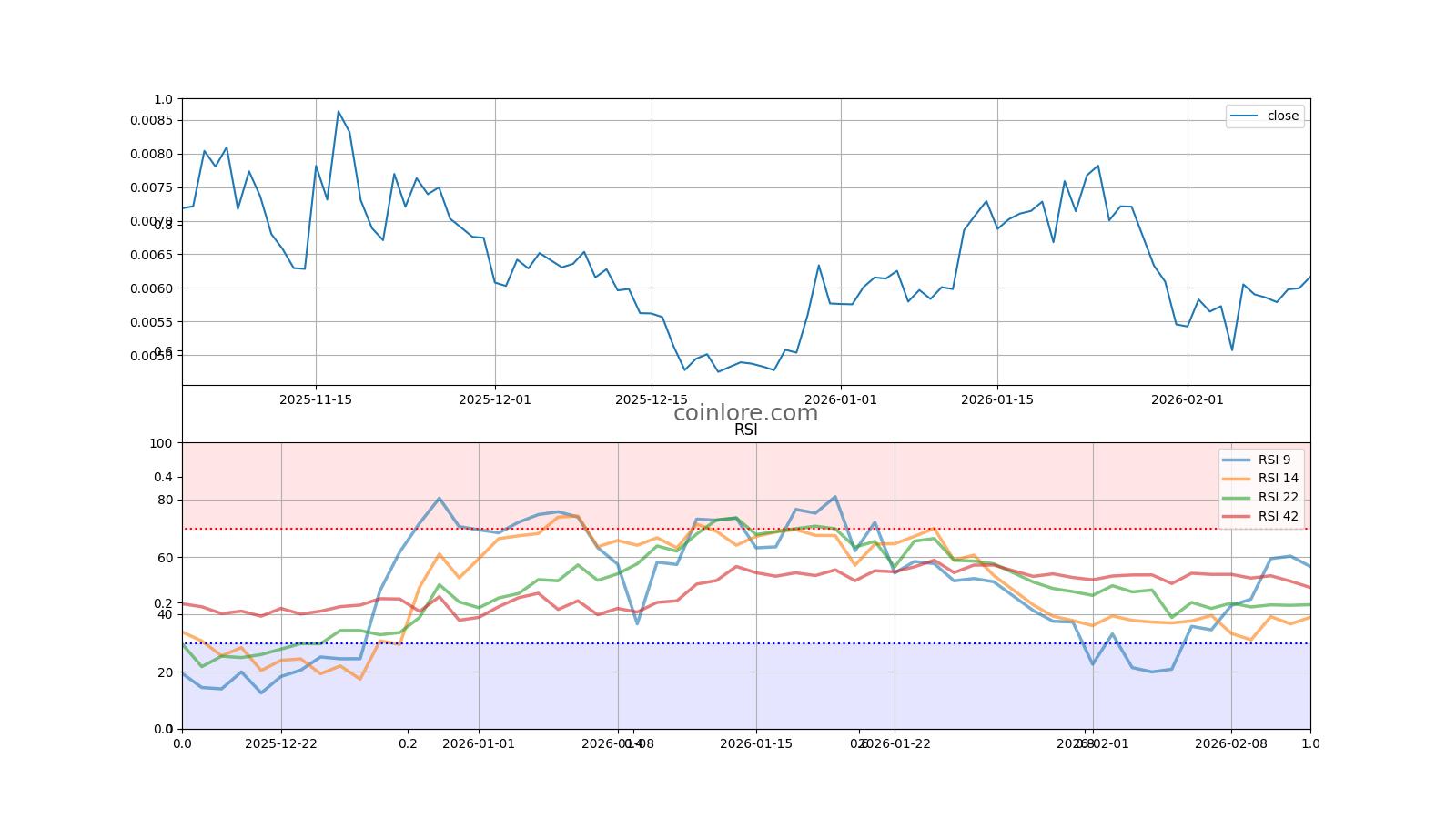 Verge RSI indicator