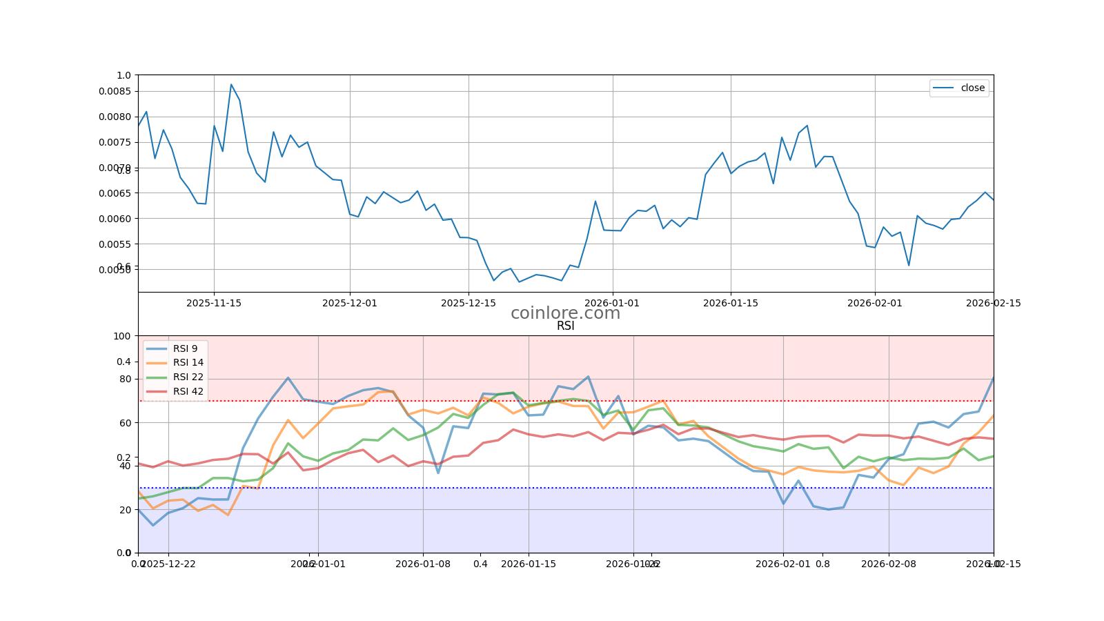 버지 RSI indicator