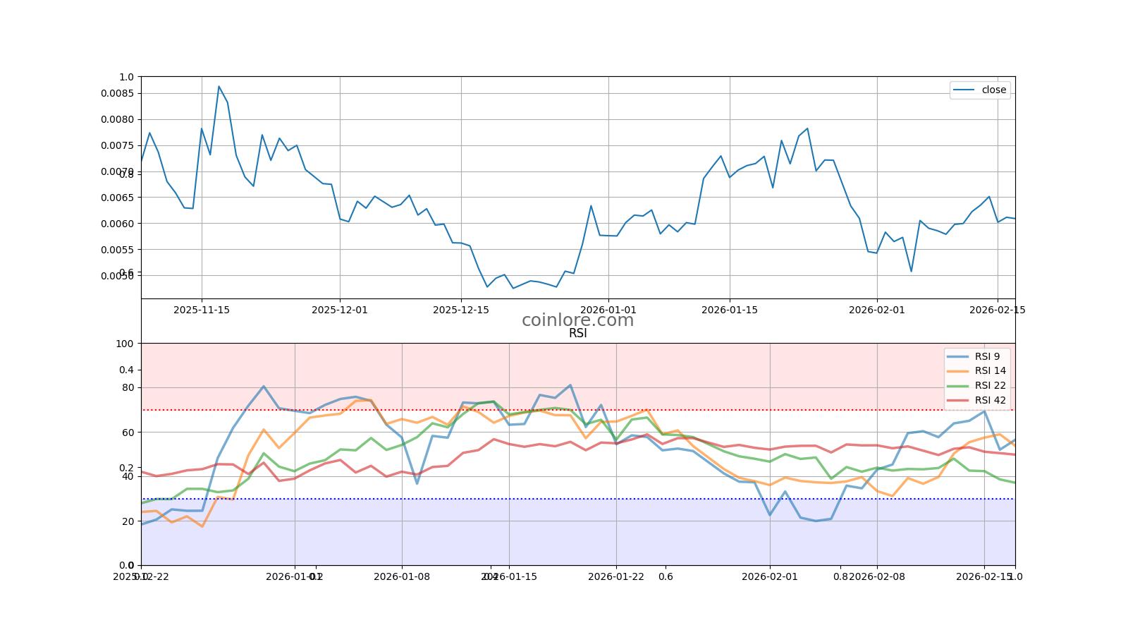 Verge RSI indicator