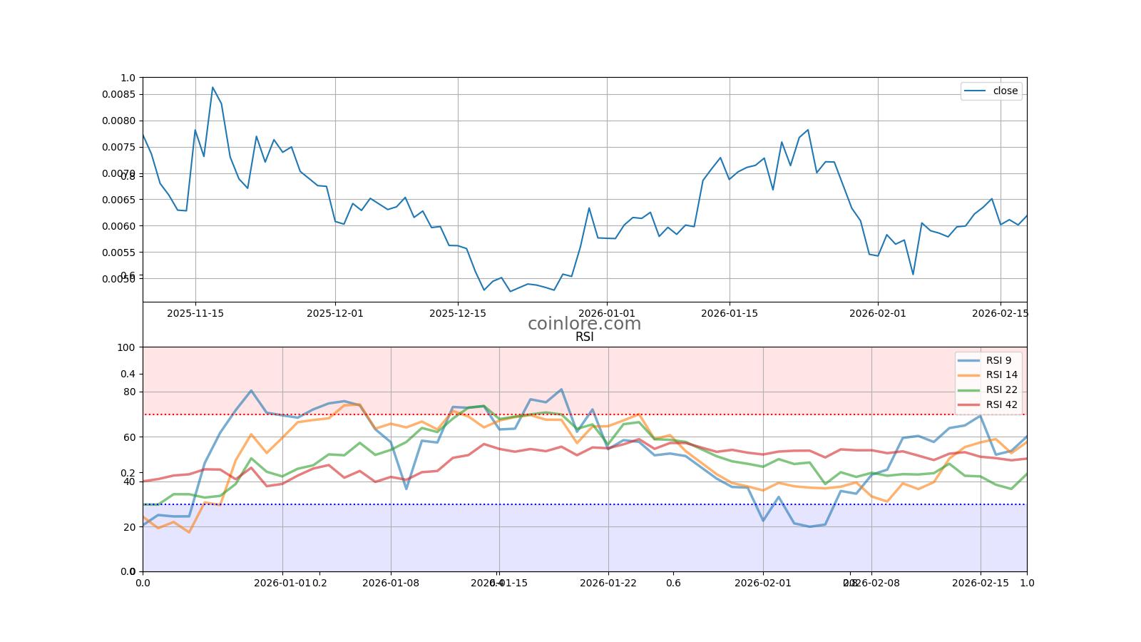 Verge RSI indicator