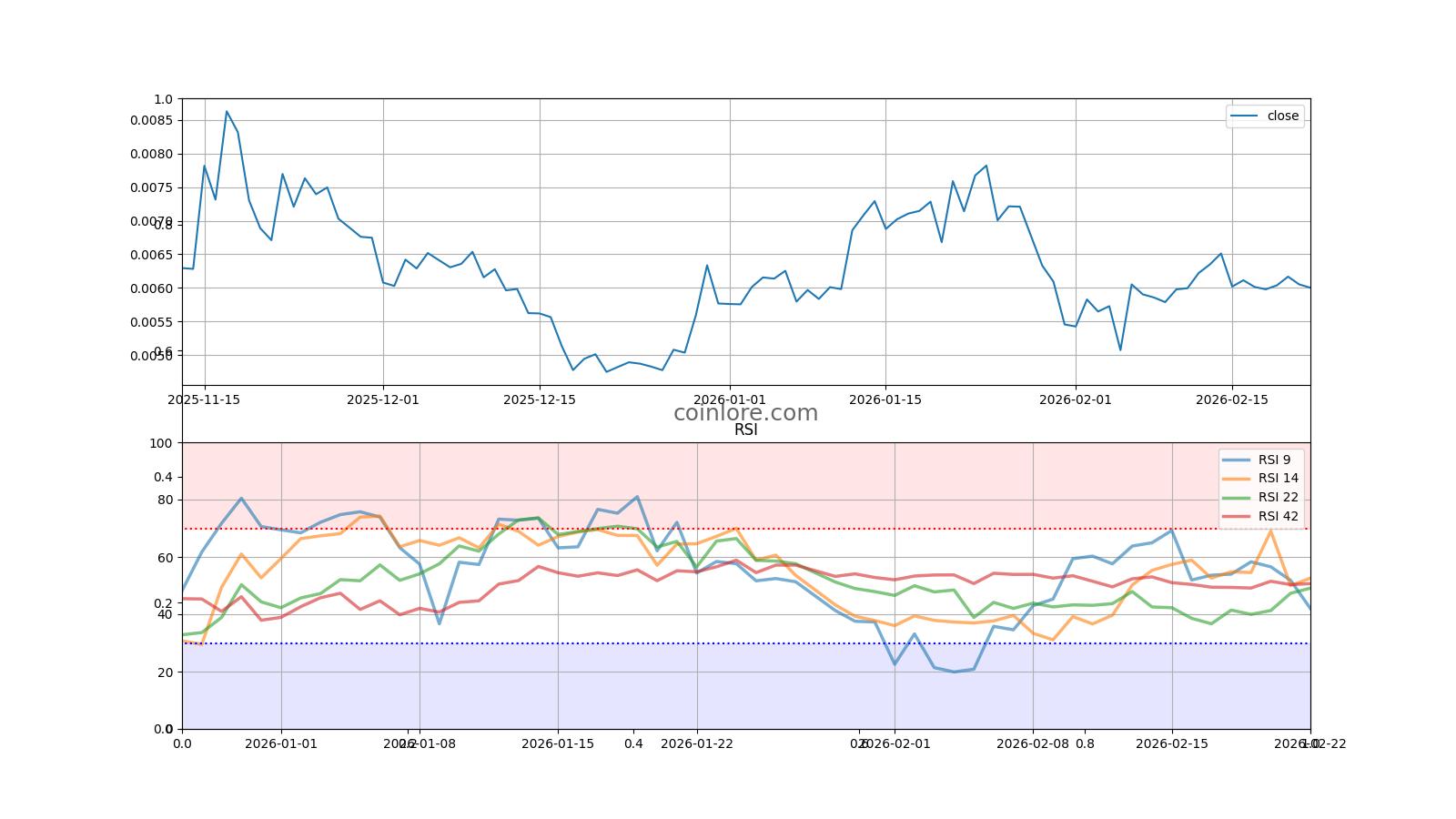 버지 RSI indicator