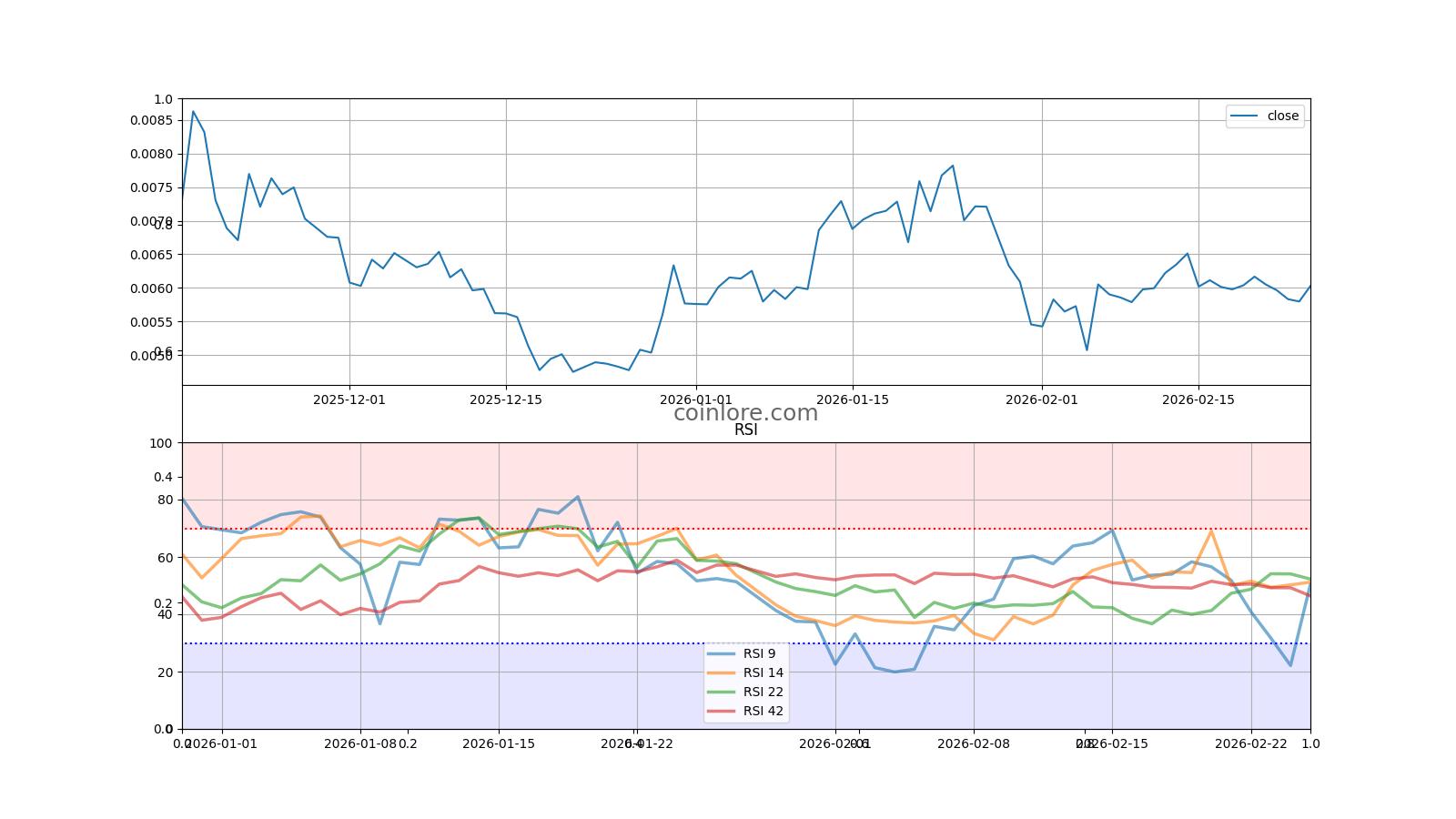 버지 RSI indicator