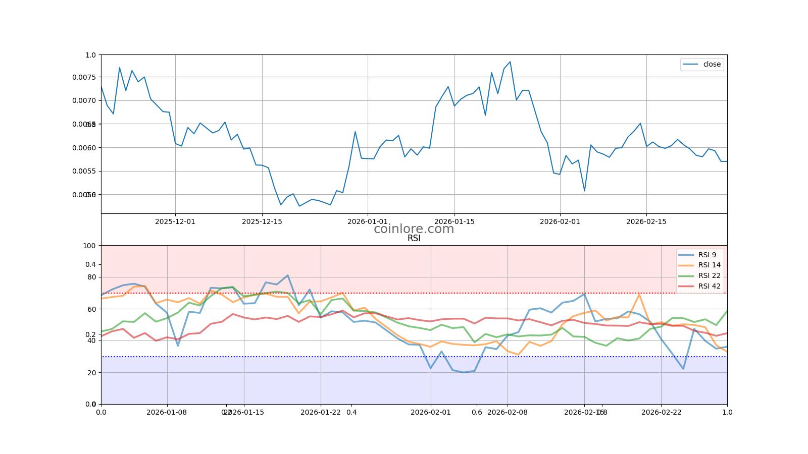 Verge RSI indicator