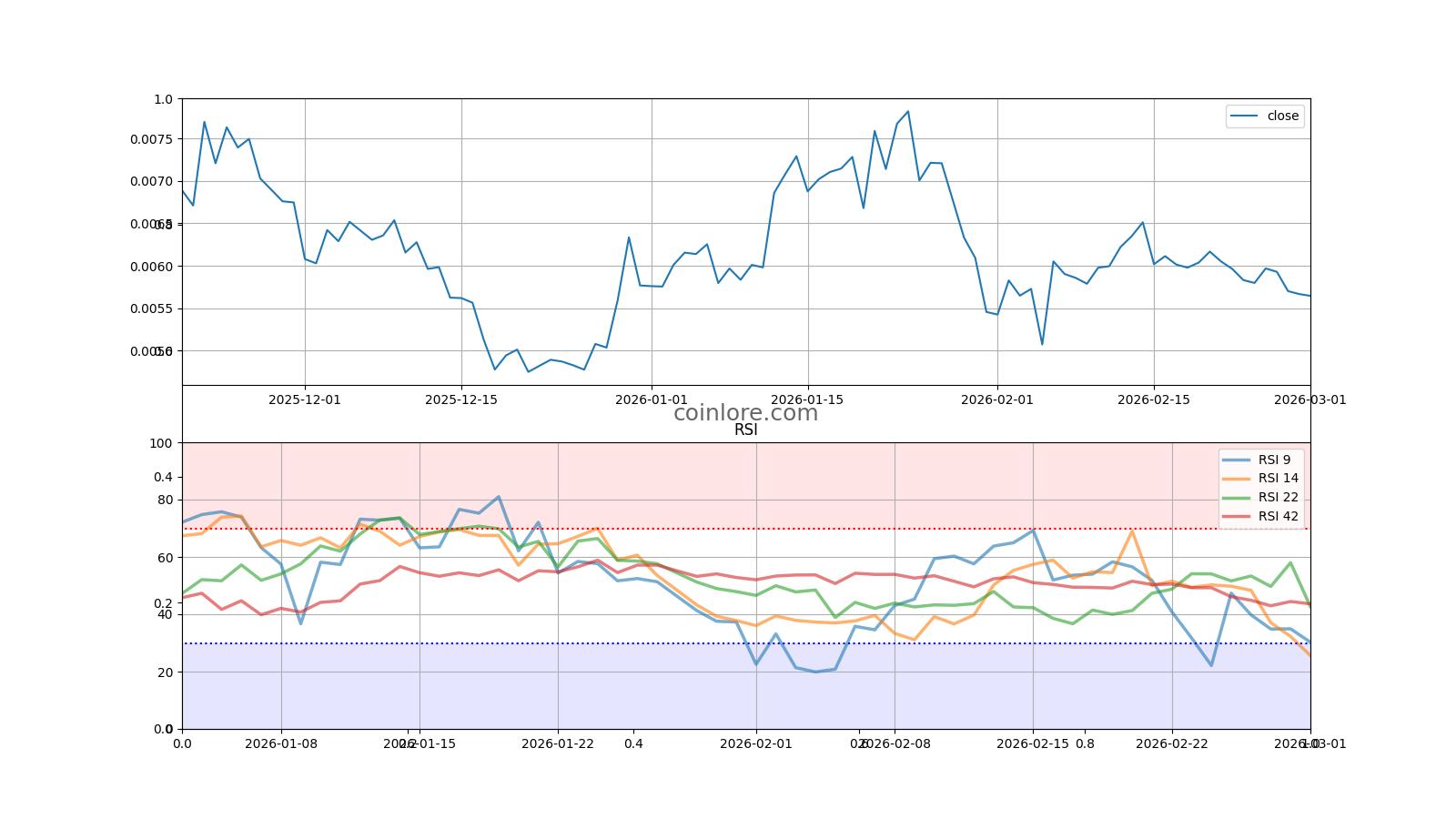 Verge RSI indicator