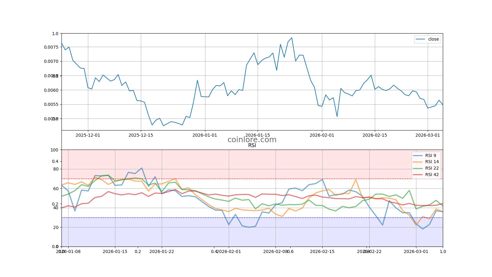Verge RSI indicator