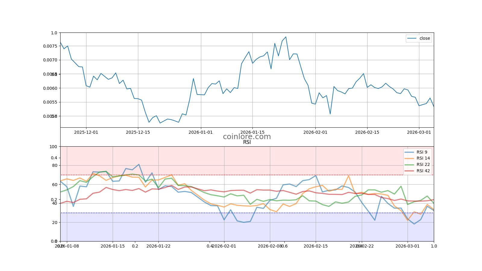Verge RSI indicator