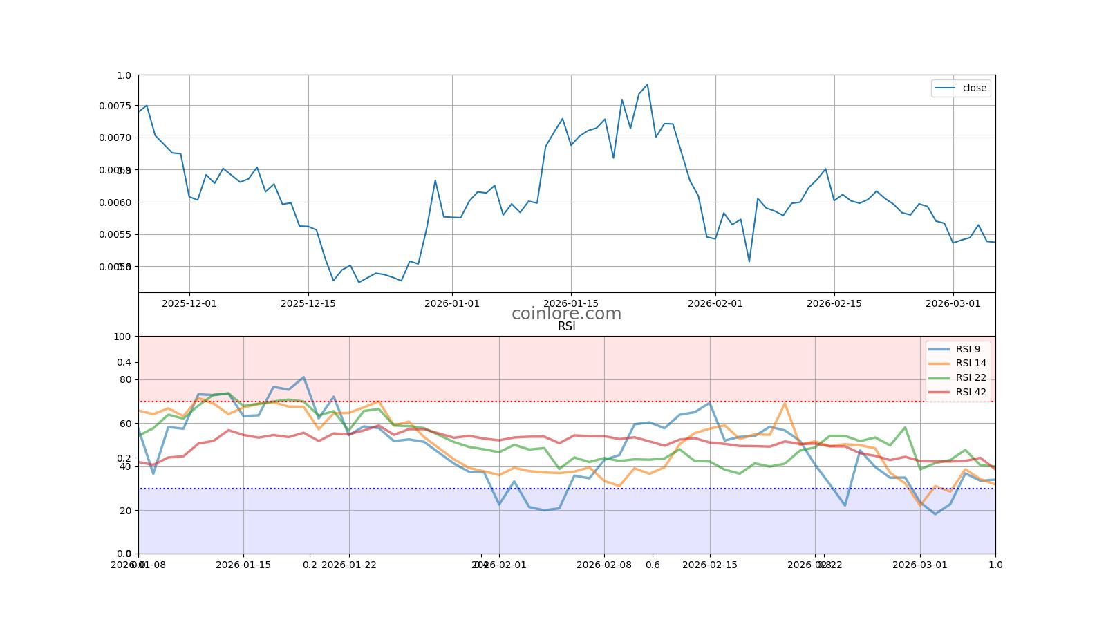 Verge RSI indicator