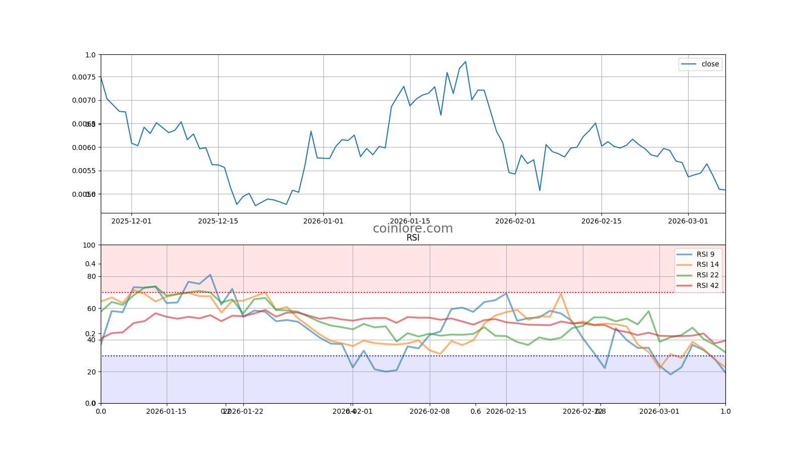 Verge RSI indicator